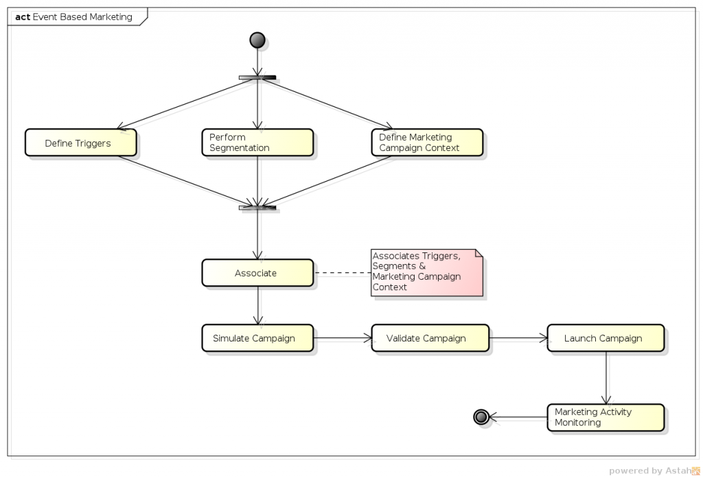Event Based Marketing for the Telecommunications Industry - Research ...
